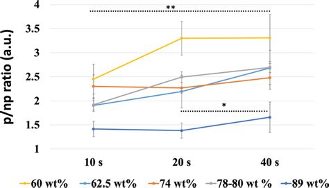 Ratio Of The Transmittance Of The Polymerized And Non Polymerized Pnp