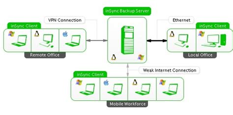 druva insync 4 1 enterprise starts at 40 per client storagenewsletter