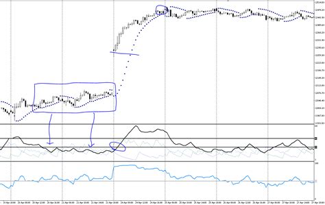 Using The Parabolic Sar Dax Psar Great Dax 30 Indicators