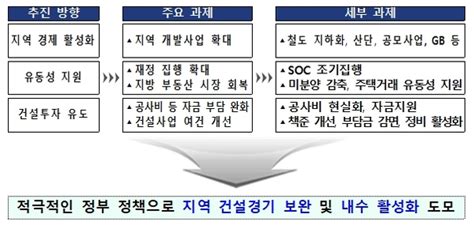 정부 지역 건설경기 활성화 대책 발표