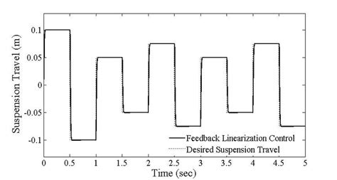 Suspension Travel Tracking For Neural Network Based Feedback Download Scientific Diagram