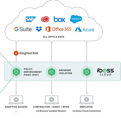 Legacy Proxy And Vpn To Zero Trust Security Service Edge Migration