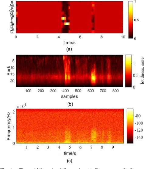 Figure 1 From Auditory Scene Analysis Based Feature Extraction For Indoor Subarea Localization