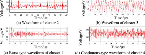 The Mean Characteristics Of Obtained Clusters Of Ae Signals Cluster 1