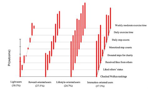 Conditional Item Response Probabilities For The Eight Behavioral Items Download Scientific