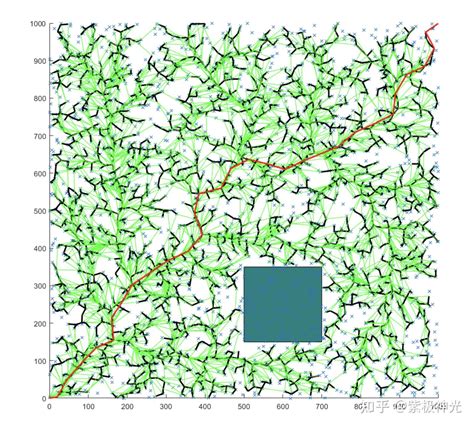 【2d3d Rrt 算法】使用快速探索随机树进行最佳路径规划（matlab代码实现） 知乎