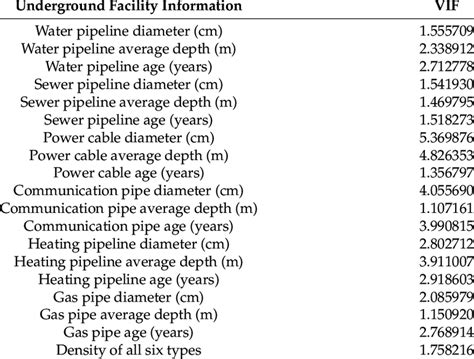 Vif Of The Dependent Variables Download Scientific Diagram
