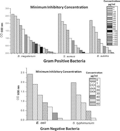 Minimum Inhibitory Concentration Of Silver Nanoparticles Against Tested