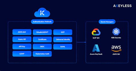 Akeyless Universal Secrets Connector A Secrets Manager Of Managers Akeyless