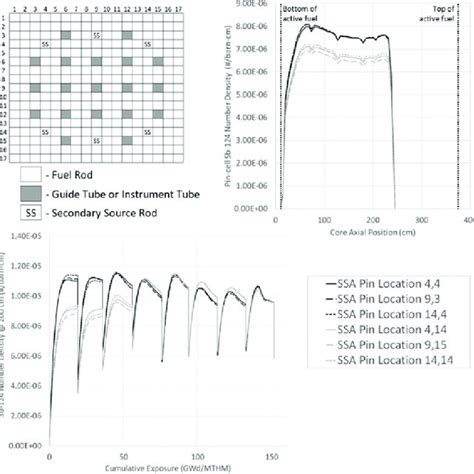 examples of vera ssa 124 sb isotopic tracking download scientific