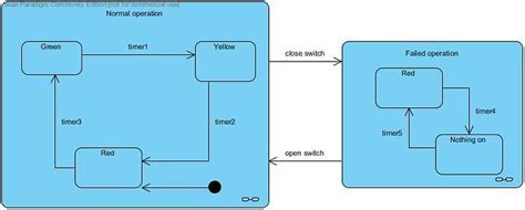 noob learning first time setting up fsm for a traffic light simulation