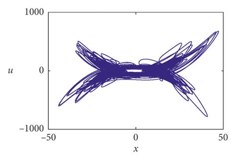 The Four Wing Chaotic Attractor Of System 4 In The A Y−u−x Plane Download Scientific