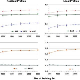 Learning Curves The Plots Reveal The Degree To Which Performance Is Download Scientific