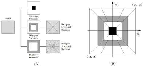 a dual nonsubsampled contourlet network for synthesis images and