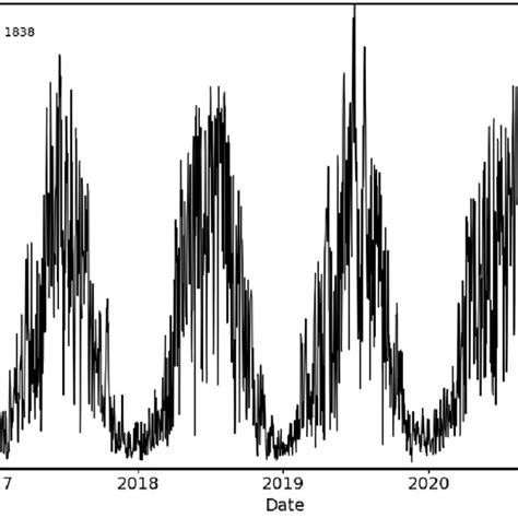 Daily Evapotranspiration Time Series Calculated From The Meteorological Download Scientific