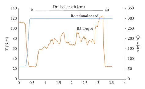Drilling Parameters Of Dolomite Download Scientific Diagram