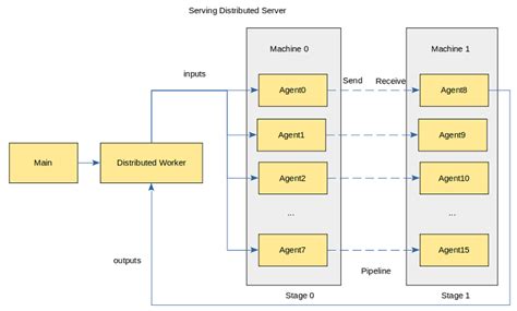 基于mindspore Serving部署分布式推理服务 Mindspore Serving 20 文档 昇思mindspore社区