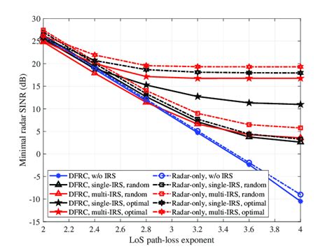 Performance Of Minimum Radar Sinr Versus Los Path Loss Exponent Download Scientific Diagram