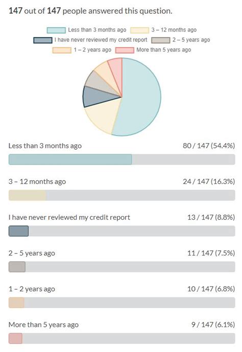 Credit Card Usage Habits Survey 2021