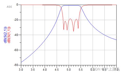 Ads Circuit Design Cookbookads的em中port设置无效 Csdn博客
