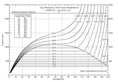 C02 Tanks Physics Forums