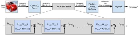 time dependence in non autonomous neural odes deepai