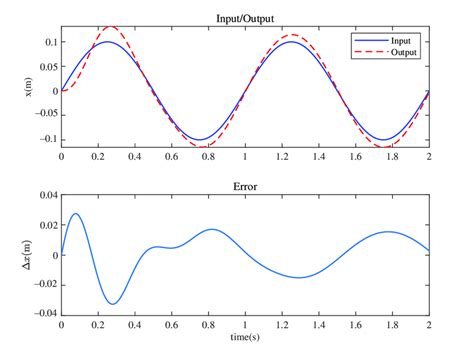 HIL Simulation Curve Under The First Set Of Control Parameters Of