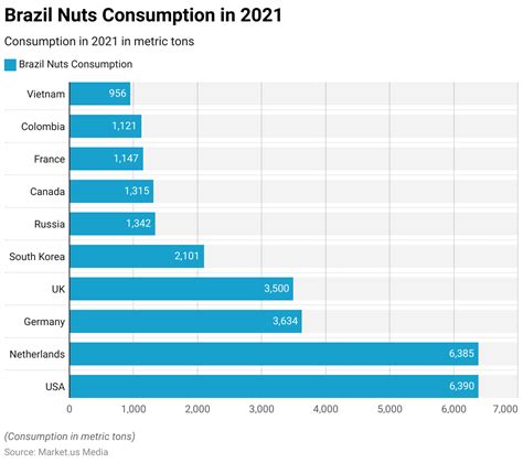 Nuts Statistics And Facts 2025