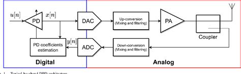 figure 1 from a block based lms using the walsh transform for digital