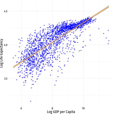 3 9 — Logarithmic Regression Class Notes Econ 480 Econometrics