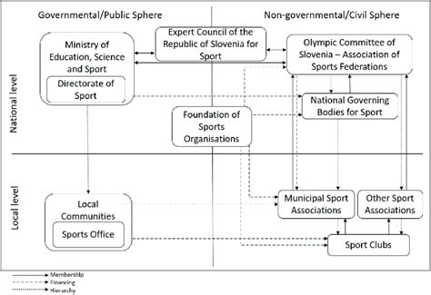 The Organisation Of The Slovene Sport System Note Adapted From Jurak