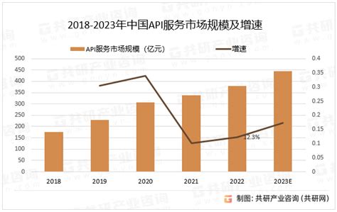 2023年中国API服务现状及发展趋势分析[图]_《中国api管理行业现状分析及前景展望》报告-CSDN博客