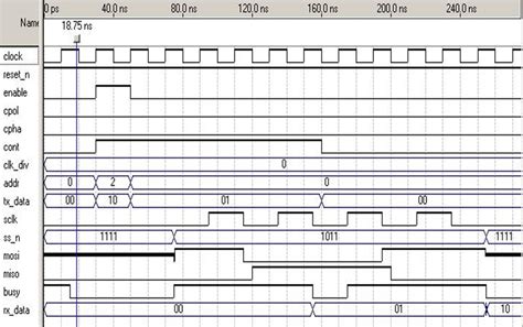 SPI Master VHDL Logic Design DigiKey TechForum An Electronic Component And Engineering