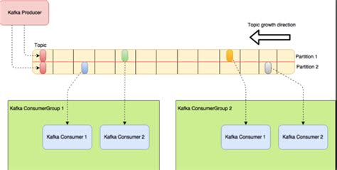 Apache Kafka How Does Consumeroffsets Keep Offset For Two