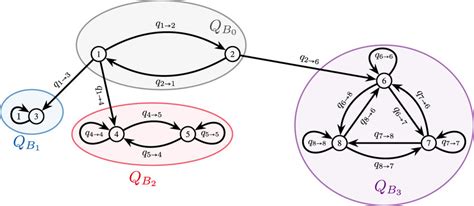 Example Of A State Transition Network Of The Markov Chain With The