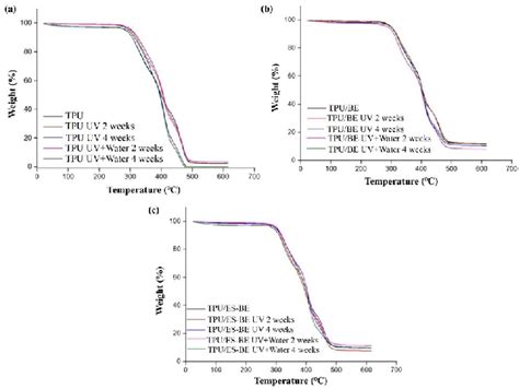 TGA Of TPU Composites In Different Aging Conditions A TPU BE Download Scientific Diagram