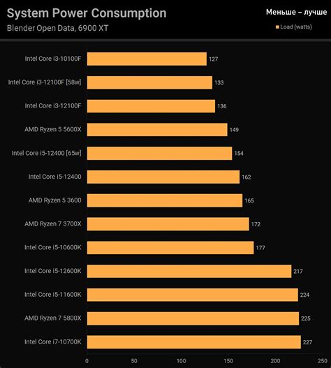 Обзор Intel Core i3-12100F – тестирование процессора