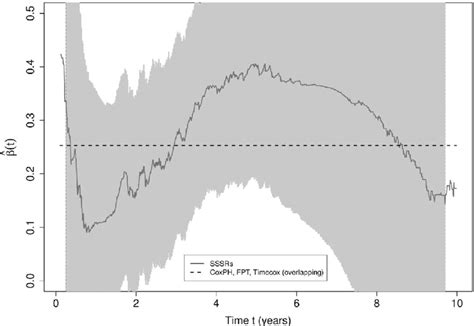 Figure C Rotterdam Hormon Effects Estimated By The Fpt Algorithm