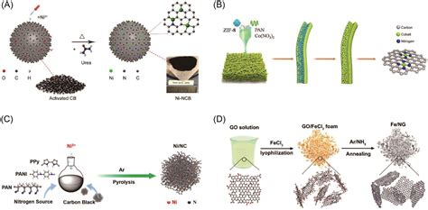 Singleatom Catalysts For The Electrochemical Reduction Of Carbon Dioxide Into Hydrocarbons And
