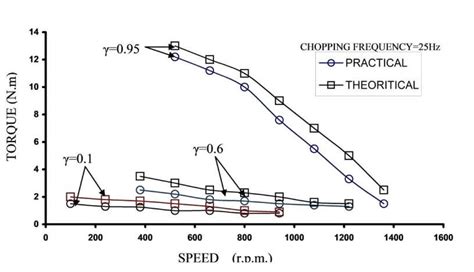 Power Factor Speed Variation At The Different Chopping Frequency