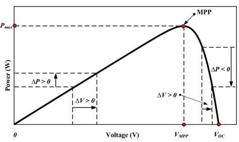 Characteristic Curves Of P O MPPT Technique Download Scientific Diagram