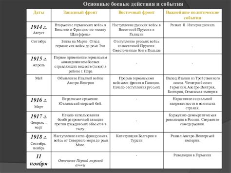 1 я мировая война даты Первая мировая война