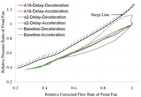Energies Free Full Text Research On The Transient Characteristics Of A Three Stream Adaptive
