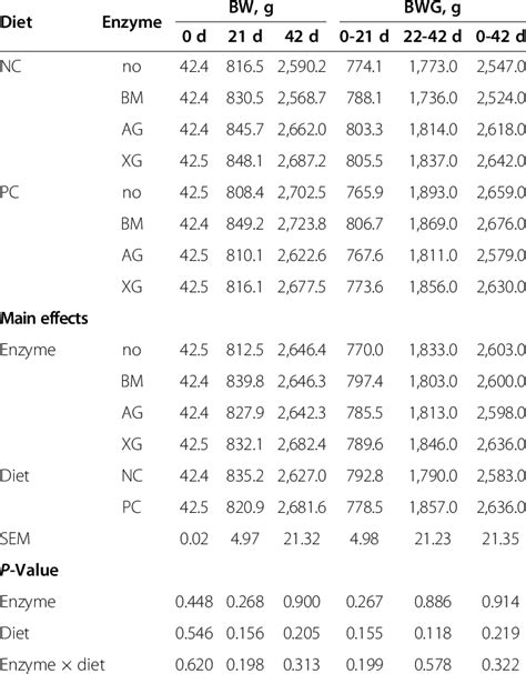 Effects Of Exogenous Enzymes And Diet On The Bw And Bwg Of Broilers