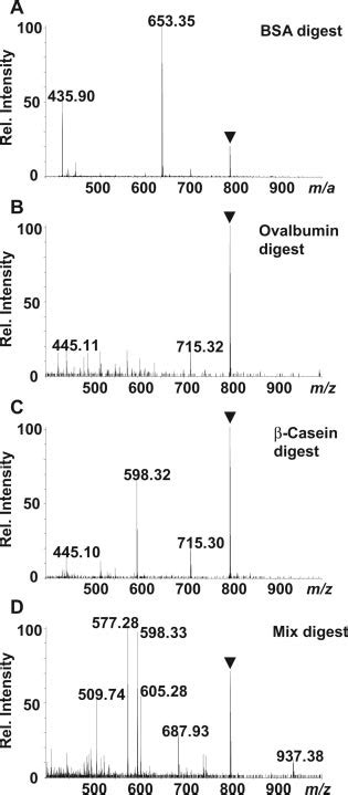 Mass Spectra At The Peak Elution Of The Synthetic Test Peptides Spiked
