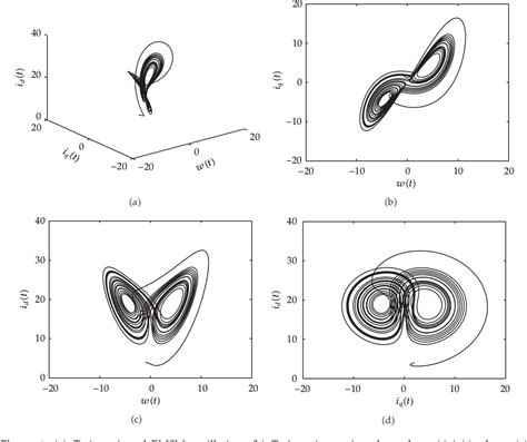 Figure 1 From Quasi Sliding Mode Control Of Chaos In Permanent Magnet