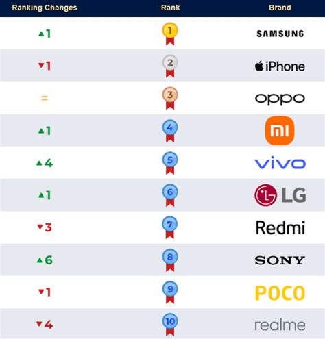 Thị trường smartphone quý 3 dự báo tăng nhẹ từ 10 15 Nhịp sống kinh