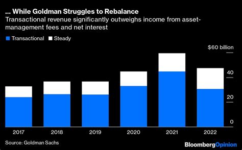 Why Goldman Sachs Is Far Far Behind Morgan Stanley