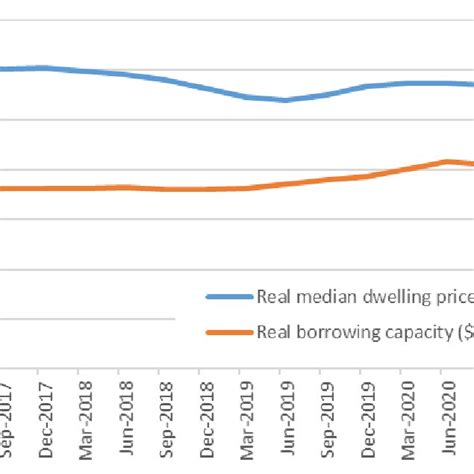 4 Affordability Gap Australia 2017 2021 Download Scientific Diagram