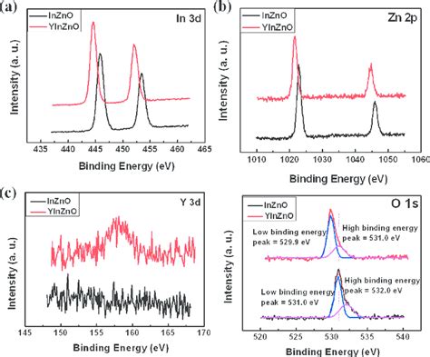 A In 3d B Zn 2p C Y 3d And D O 1s Core Level XPS Spectra Of